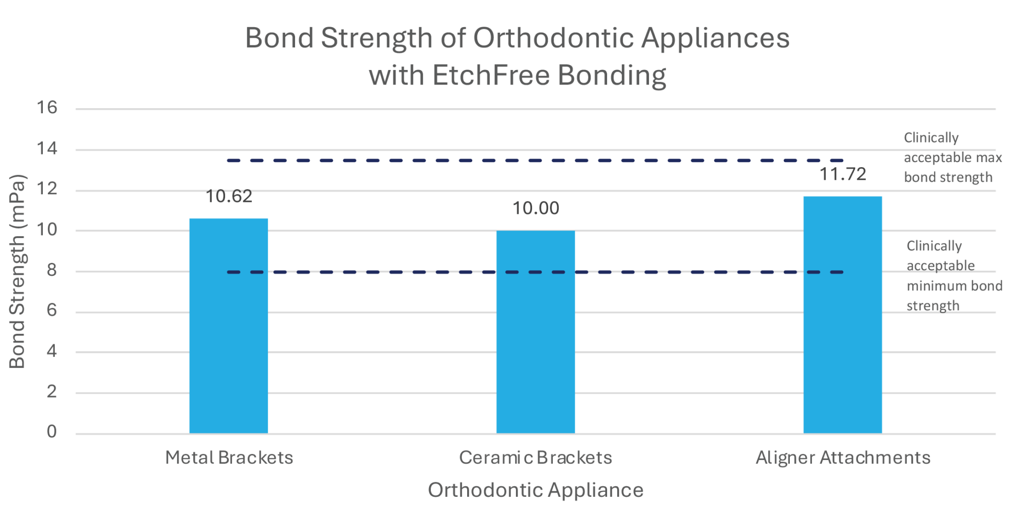 EtchFree white paper - Ormco